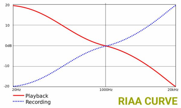 Turntable Phono Preamps Explained - Do You Need One? - Sound Matters
