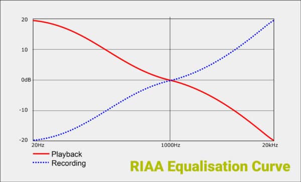 Phono vs Line: What's the Difference? - Vinyl 101 - Sound Matters